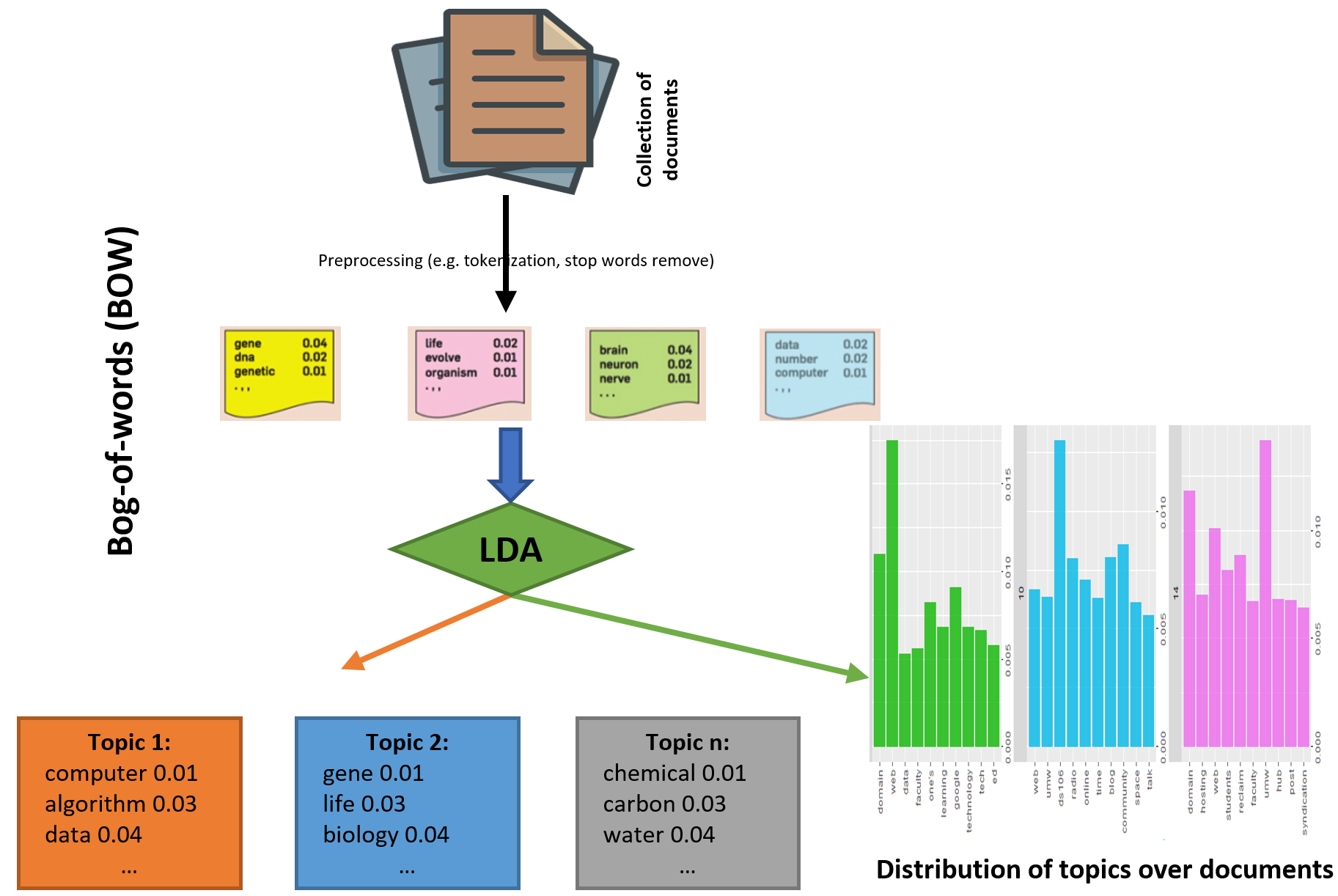 Topic modeling